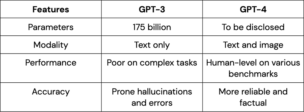 GPT 3 vs. 4: Know The Difference