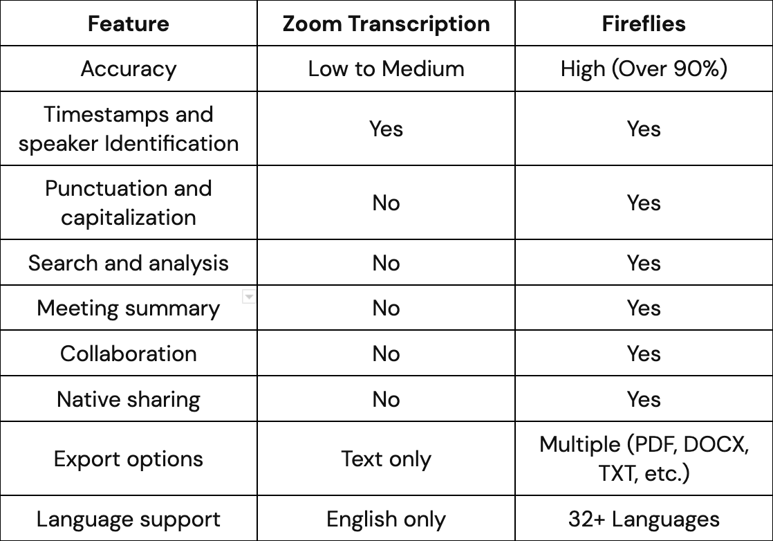 How to Transcribe Zoom Meetings: A Step-by-Step Guide