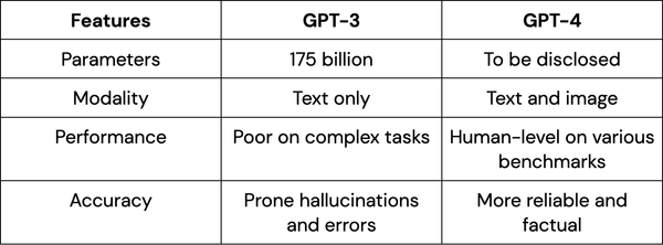 GPT 3 vs. 4: Know The Difference